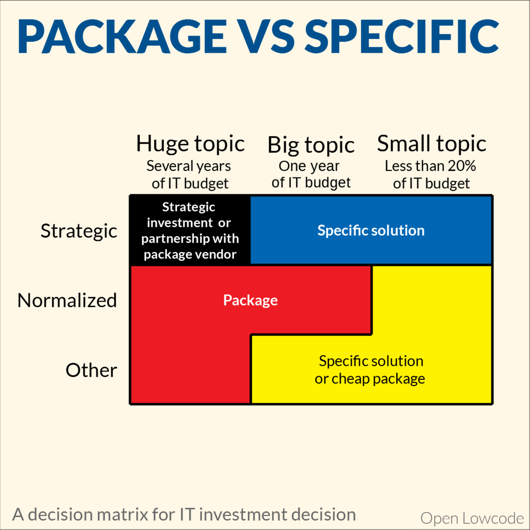 Software package or specific development - Open Lowcode