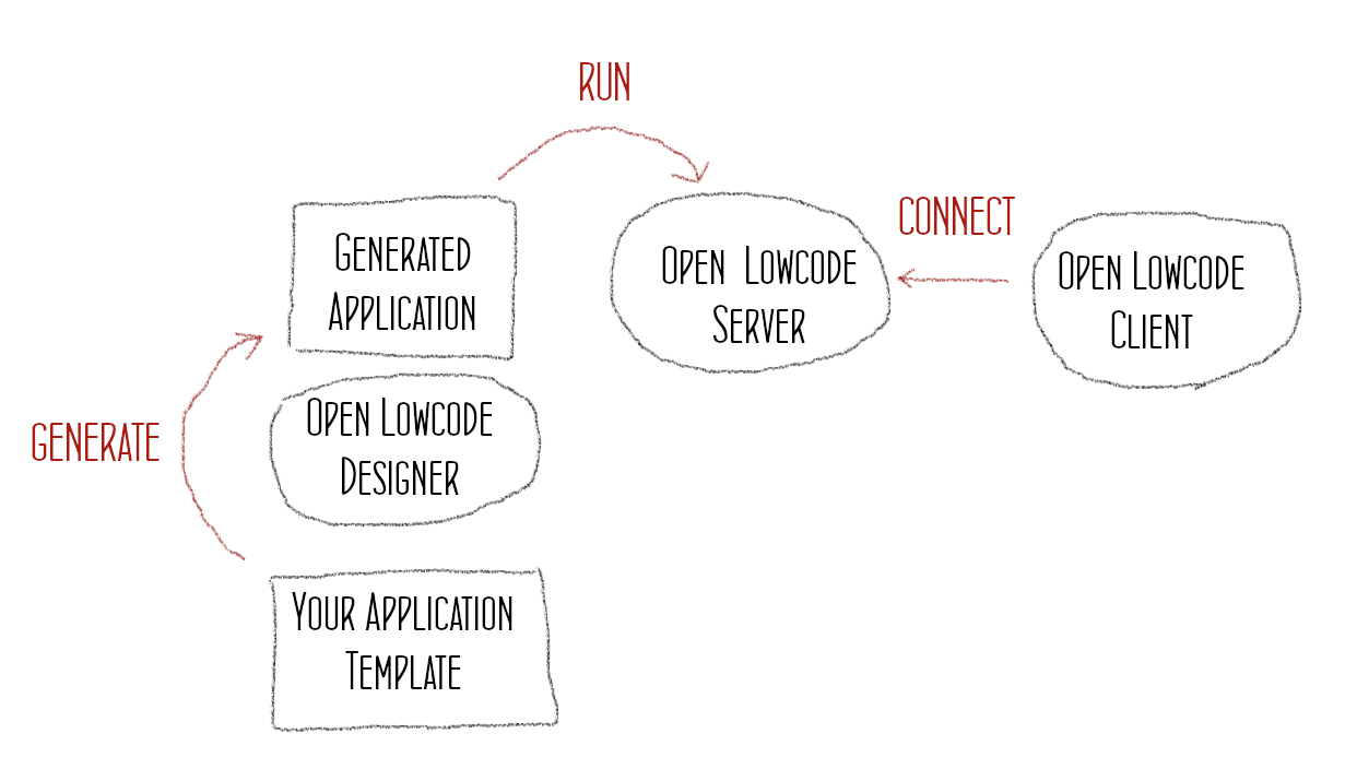 10 Minutes Open Lowcode Tutorial Open Lowcode
